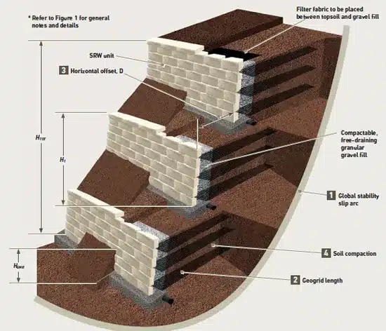 How Segmental Retaining Walls Provide Stability for Vertical Grade Changes